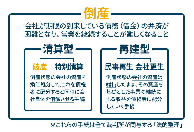 【倒産法】経営者に向けて倒産の流れを具体的に解説！ ゼロワン研究所
